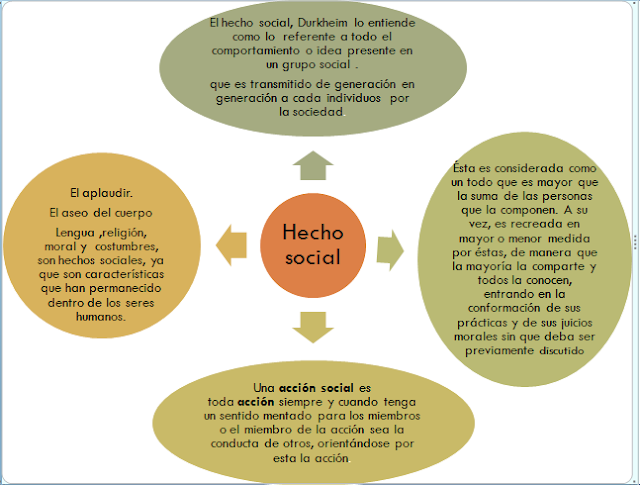 reyes alonso bobadilla 513: Exposición hecho social ....