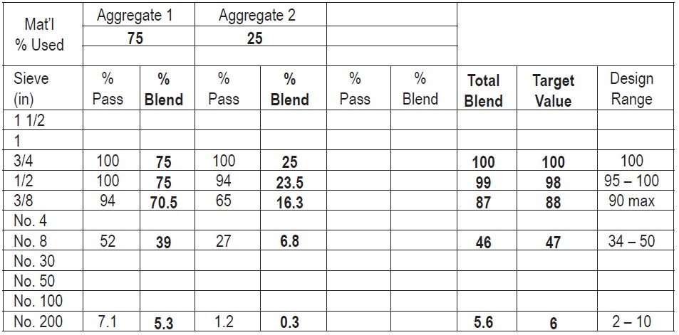transportation engineering: BLENDING OF AGGREGATES