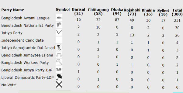 Bangladesh Politics: General Elections( In English)