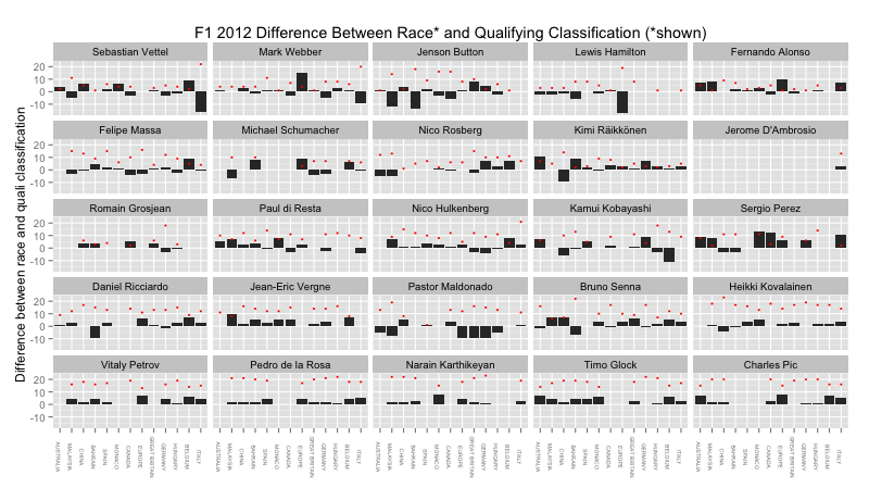 F1 Data Junkie: F1 2012 - Differences Between Qualifying and Race ...