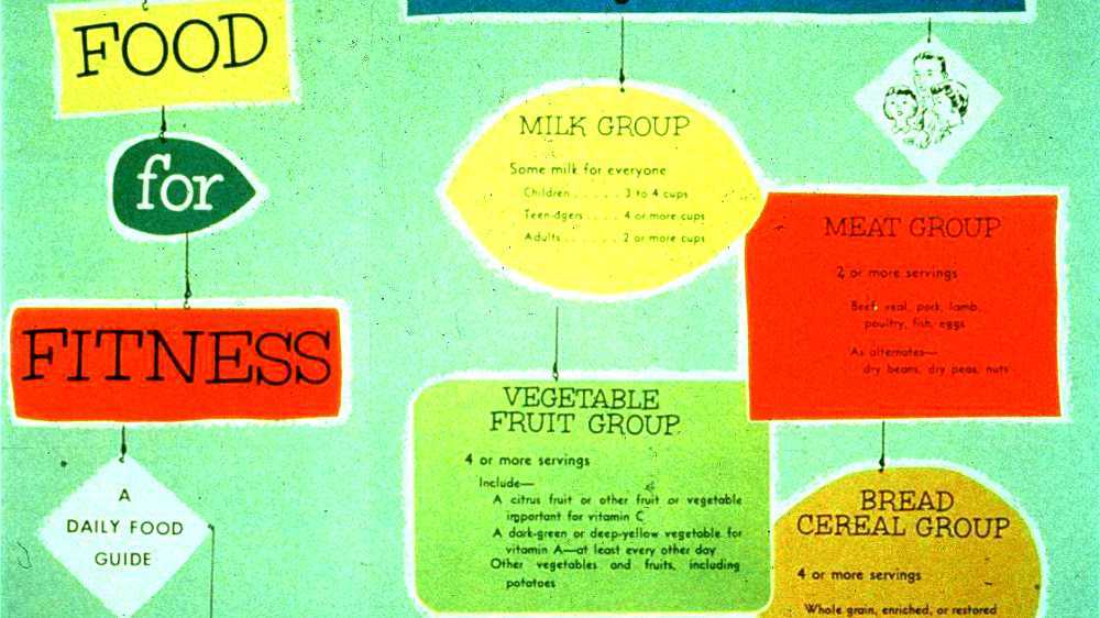 History of USDA nutrition guides