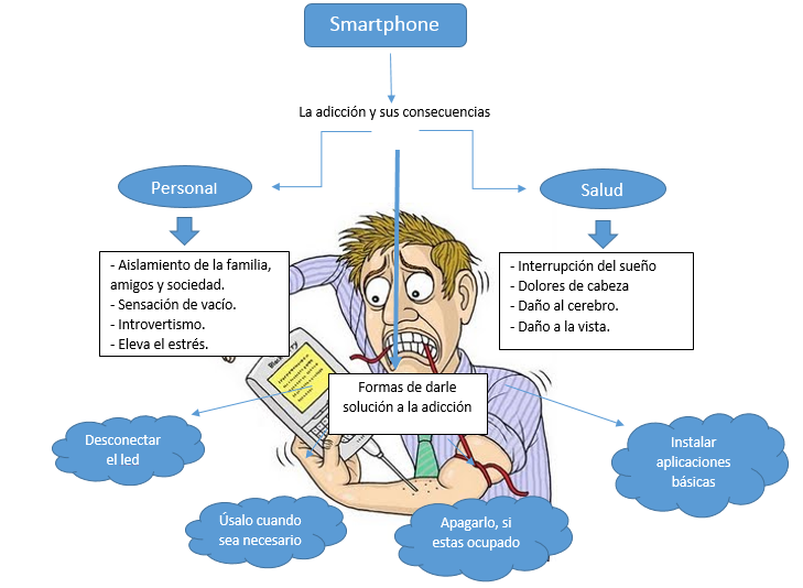 Yo soy adicto a mi smartphone!: Organizador Grafico