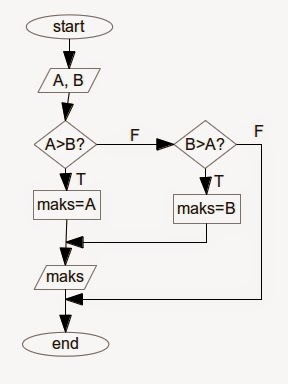 Algoritma dan Pemrograman: STRUKTUR PROSES DALAM ALGORITMA