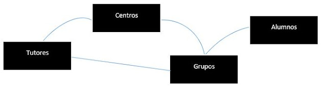 Aprendiendo Oracle12c: Tipos de bases de datos