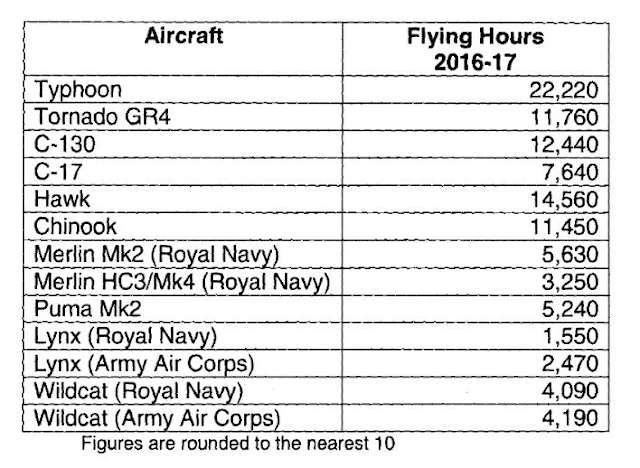 History and military technology: Flight hours of the Royal Air Force ...