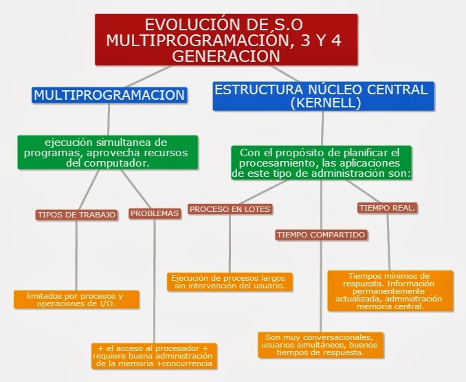 SISTEMAS OPERATIVOS Y SU EVOLUCION: EVOLUCIÓN MULTIPROGRAMACIÓN GENERACIÓN 3 Y 4