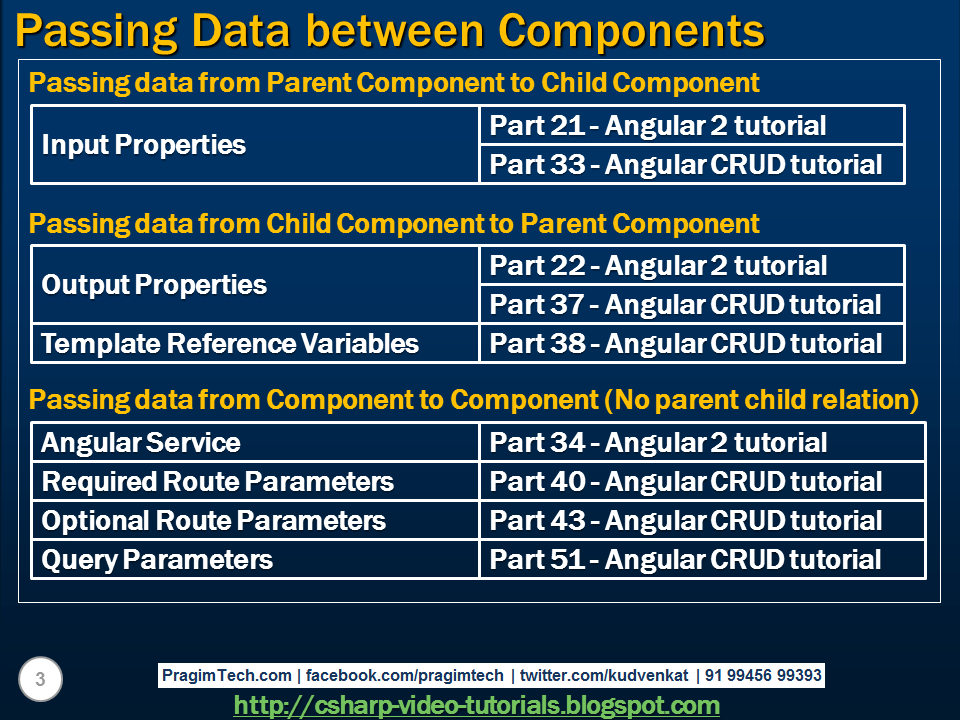 Sql Server Net And C Video Tutorial Passing Data Between Components In Angular Slides
