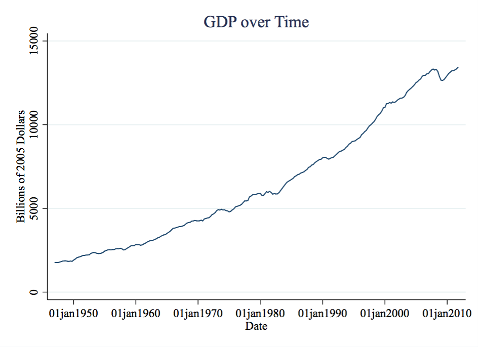 Corrections: Page One: US GDP, Log GDP, and Percent Deviations from Trend