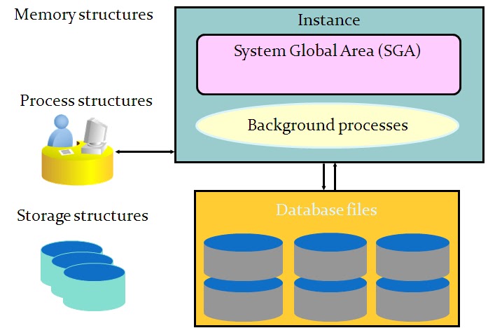 Oracle Dba Sharing An Experience Oracle Database Architecture
