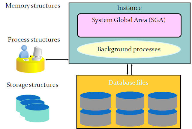 Oracle DBA - sharing an experience: Oracle Database Architecture
