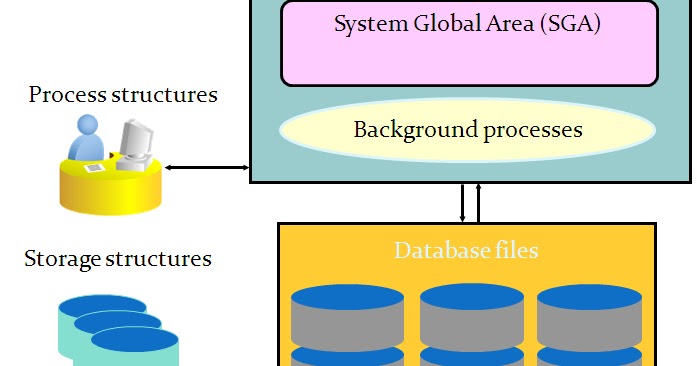 Oracle DBA - sharing an experience: Oracle Database Architecture