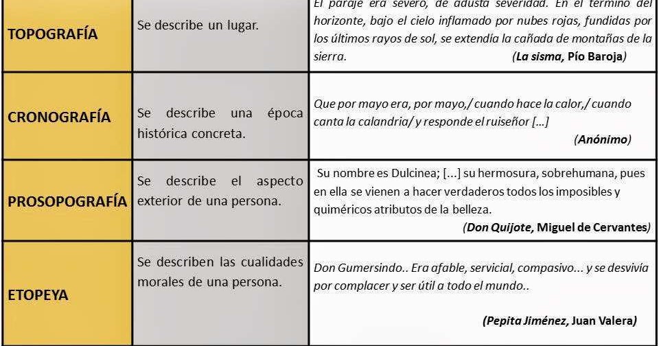 BLOG DE LENGUA: TIPOLOGÍA DESCRIPTIVA