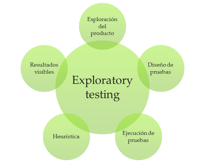 Pruebas Exploratorias