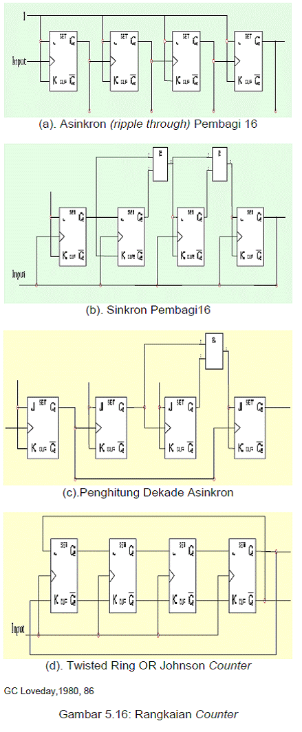 Rangkaian bistable, counter dan register | Citra teknologi