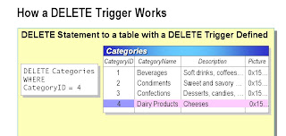 sharing: How a DELETE Trigger Works
