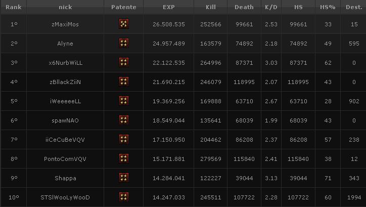Head Shot Brasil: Ranking Top 10 Point Blank