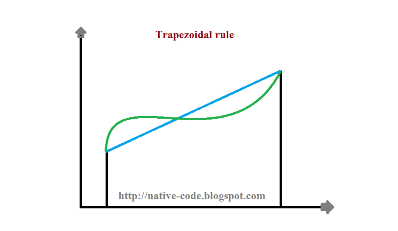 How can you implement Trapezoidal Rule in numerical integration?