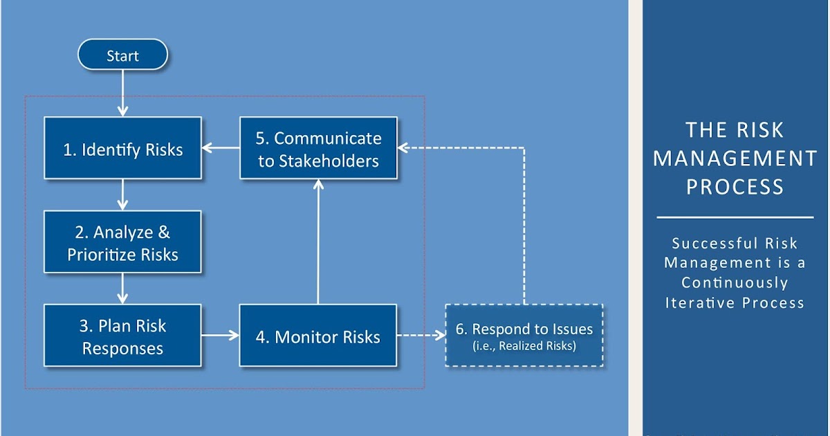 what-are-the-five-steps-in-risk-management-process