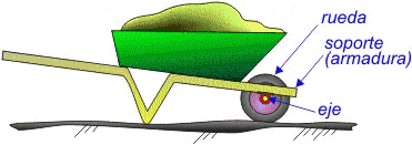 Sistemas Tecnológicos : La Rueda