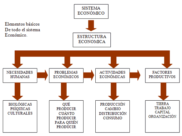 Clase de Historia, Geografía y Ciencias Sociales: Sistema Económico ...