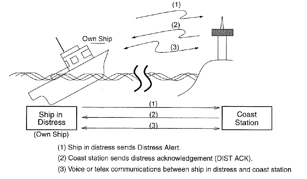 GMDSS(Global Maritime Distress and Safety System): Distress operation ...