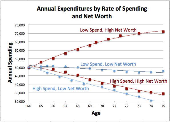 The Retirement Café: Retirement Spending Assumptions and Net Worth