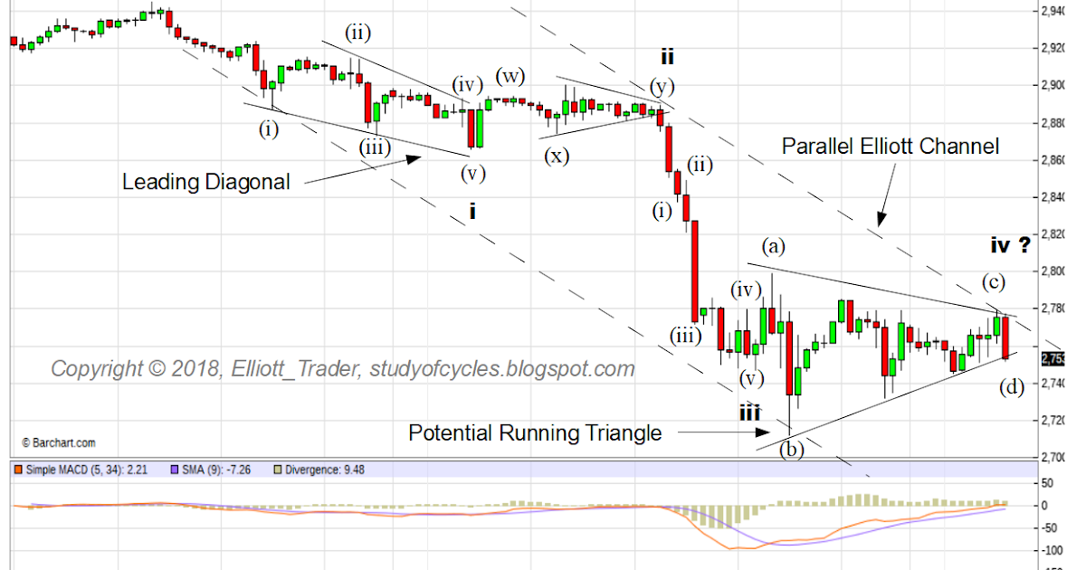 Elliott_Trader: No Higher High Day, Yet