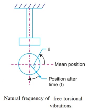 EDUCATION BLOG: Natural Frequency of Free Torsional Vibrations