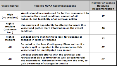 GeoGarage blog: New NOAA report examines national oil pollution threat ...