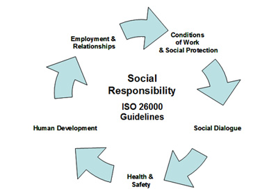 What is ISO 26000 Guidance on Social Responsibility 3rd Party Logistics ...