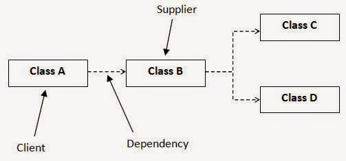 Sample Codes for Developer: UML Diagram - Basics