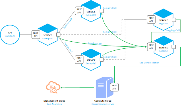 Johan Louwers Tech Blog Oracle Cloud Architecture Blueprint Central Logging For Microservices
