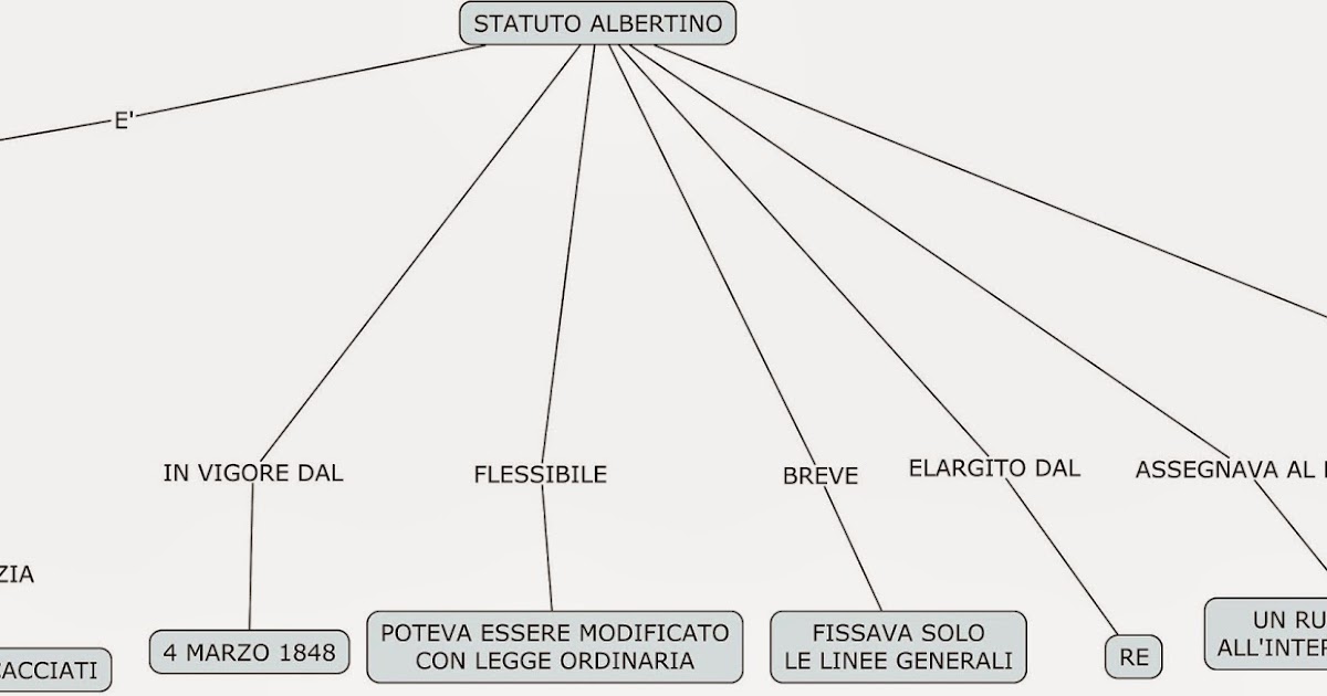 Mappa concettuale Statuto Albertino