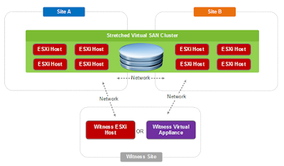 [JMAC] - VMware Blog: Virtual SAN Stretch Clusters – Real World Design ...