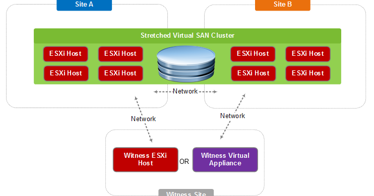[JMAC] - VMware Blog: Virtual SAN Stretch Clusters – Real World Design ...