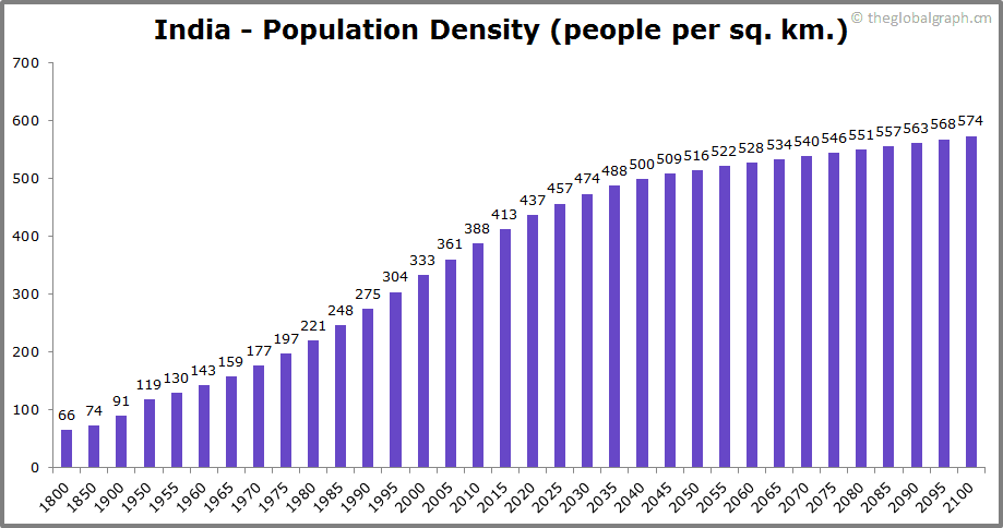 India Population Growth Graph