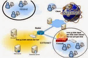 PENGERTIAN INTERNET,EKSTRANET DAN INTRANET ~ Ardiansyah A