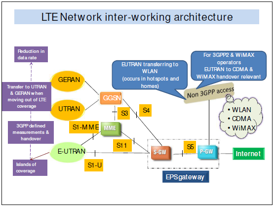 LTE (Long Term Evolution) a fourth generation wireless technology with ...