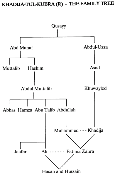 My-Sweet-Islam: Family Tree (Sjrah-e-Mubarak)