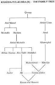 My-Sweet-Islam: Family Tree (Sjrah-e-Mubarak)