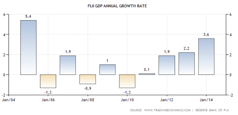 .: Putting Fiji's Economic Performance in Perspective