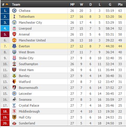 Msimamo wa Ligi Kuu ya Uingereza [EPL] baada ya mechi za jana jumapili ...