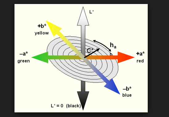 Common Colour Measurement Scales you need to be familiar with - INSIDE ...