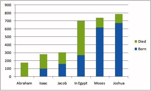 Read Your Bible.: From Abraham to Joshua