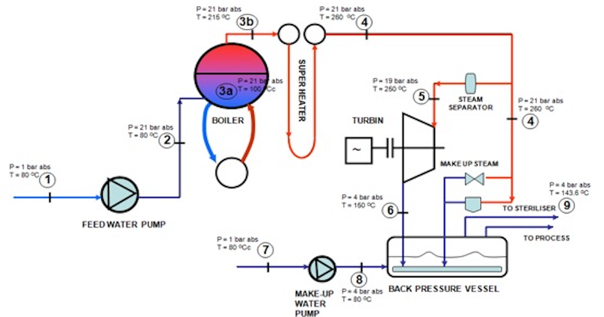 Palm Oil Mill: Kebutuhan Steam Pabrik Kelapa Sawit