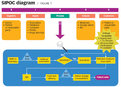 KAIZEN enablers' ACADEMY: SIPOC : Supplier- Input - Process- Output ...
