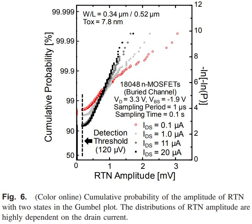 Image Sensors World: SF Current and RTN