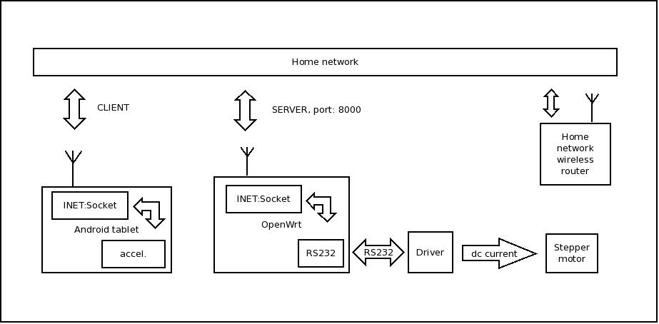More Than User: Android tablet controlling stepper motor.