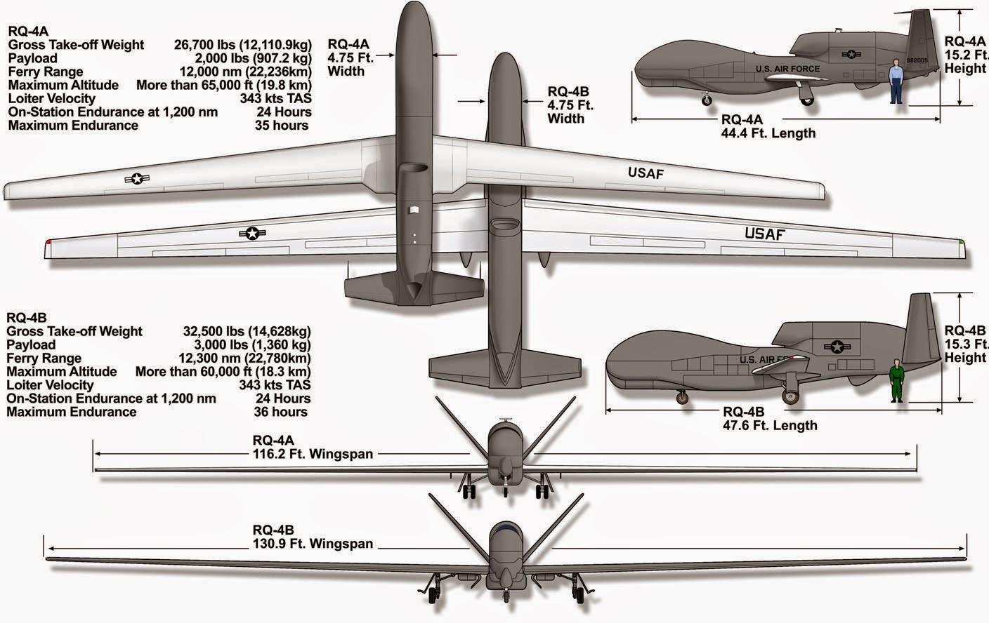 Dunia Militer Etc: Northrop Grumman RQ-4A Global Hawk - Pesawat Intai ...