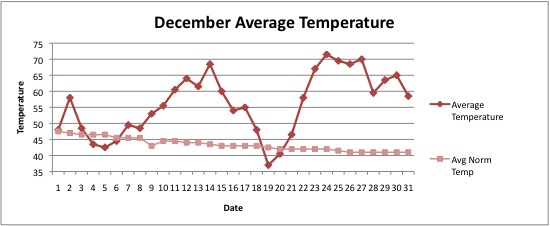 The Current State of the Climate: Raleigh December Climate Summary